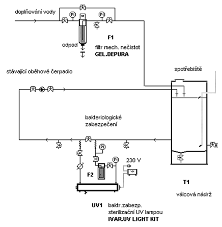 Přehled technologií úprav vstupní vody pro vnitřní vodovod - TZB-info