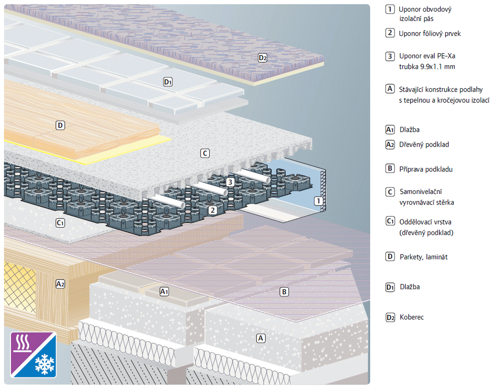 Uponor Minitec – jedinečný systém teplovodního podlahového vytápění určený nejen pro renovace ...