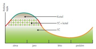 Zájem o hybridní zdroje tepla roste - TZB-info