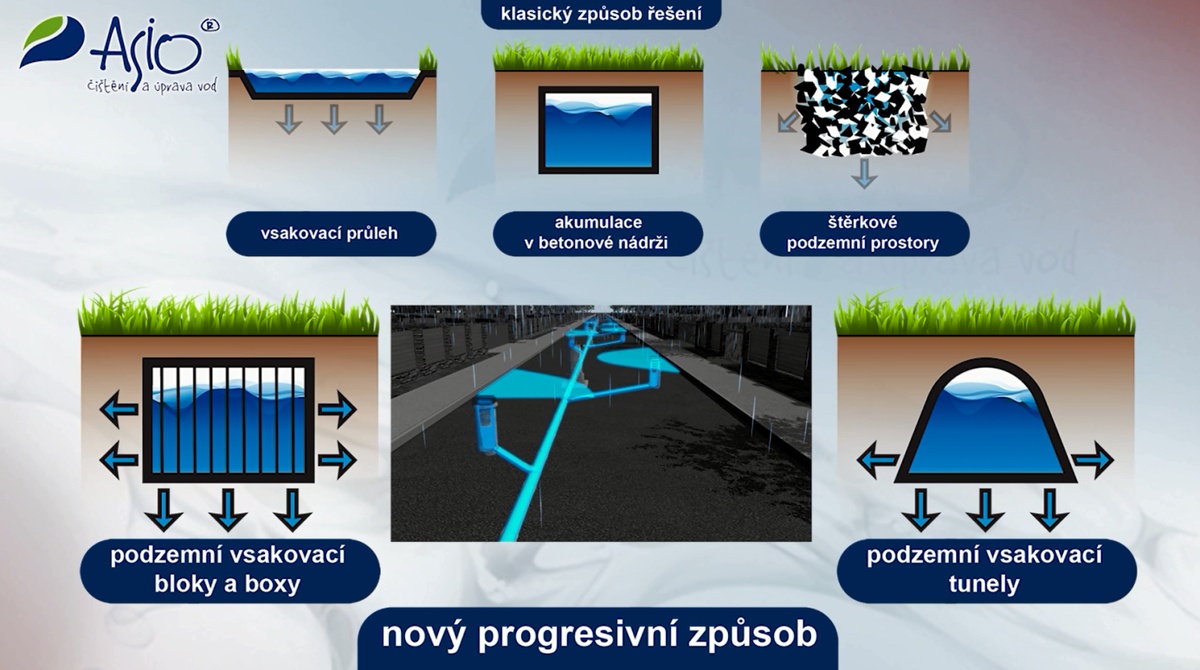 Progresivní systémy AS-NIDA pro akumulaci a vsakování srážkové vody - TZB-info