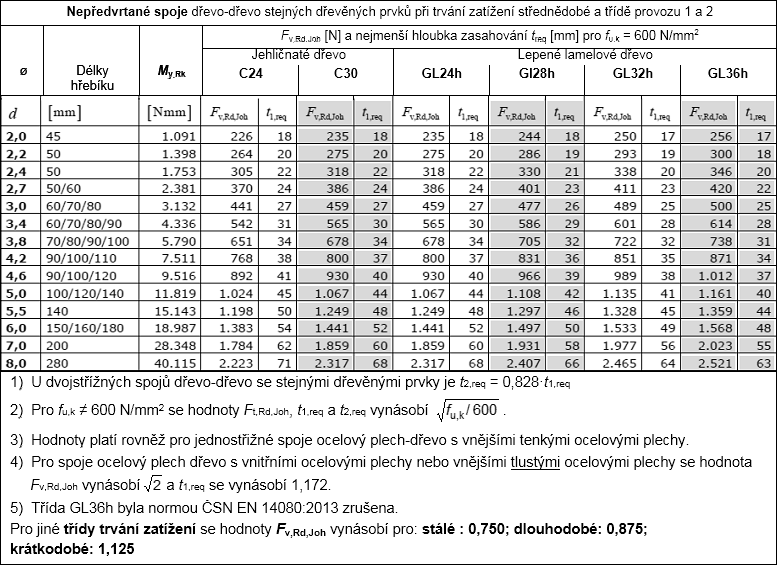 Příklady výpočtu podle Eurokódu 5 (III.) - TZB-info