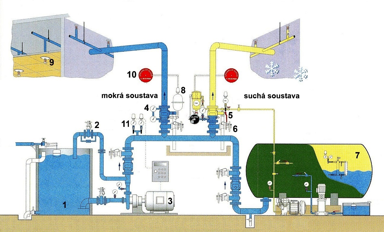 Sprinklerová stabilní hasicí zařízení - I. díl - TZB-info