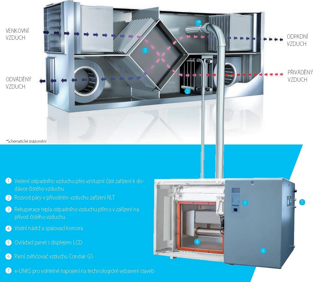 CONDAIR GS - vysoce účinný zvlhčovač vzduchu na zemní plyn, který také ...