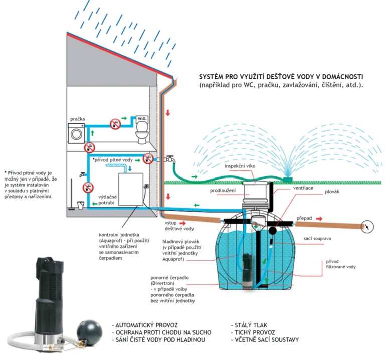 Systém pro využití dešťové vody v domácnosti pro WC, pračku, zavlažování nebo čištění - TZB-info