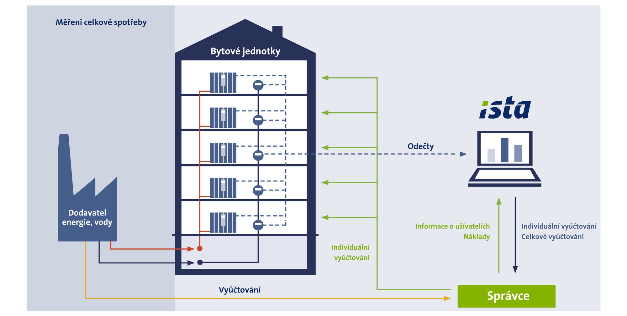 Pro sledování spotřeby tepla a vody jsou smart technologie už standardem - TZB-info