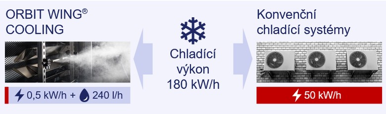 ORBIT WING® HYBRID – vysokotlaká jednotka (zvlhčování a chlazení) - TZB ...