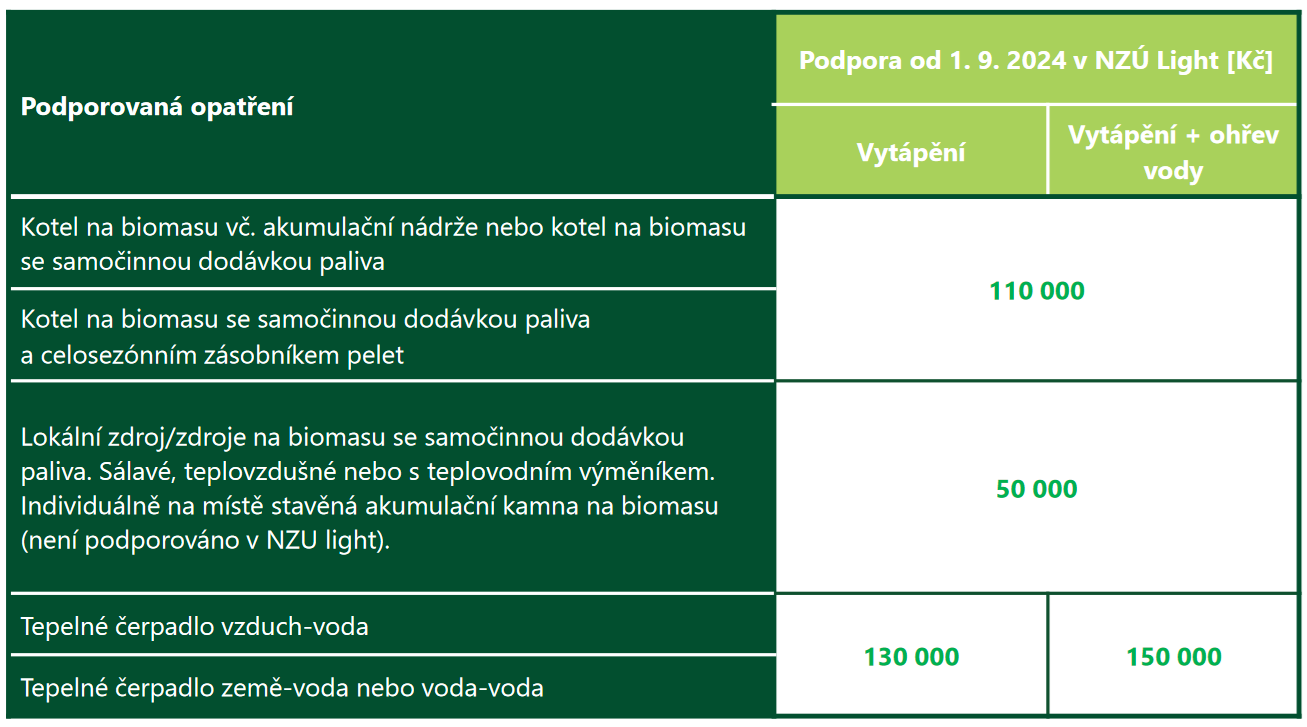 Nové podmínky programů NZÚ a NZÚ Light od 1. září 2024 - TZB-info