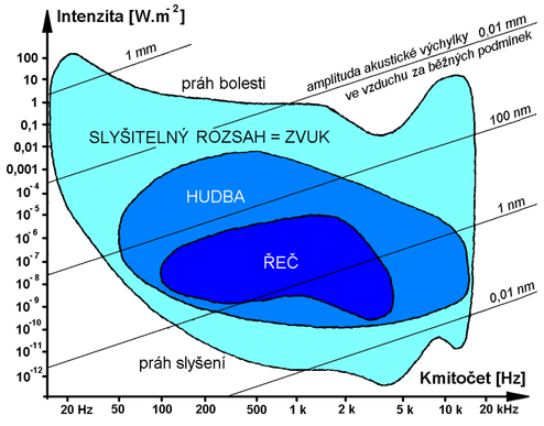 Fyziologické vymezení zvuku - TZB-info